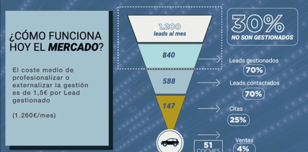 Beneficios de aplicar la tecnología de voz en el concesionario: caso de éxito de Concesur con ...